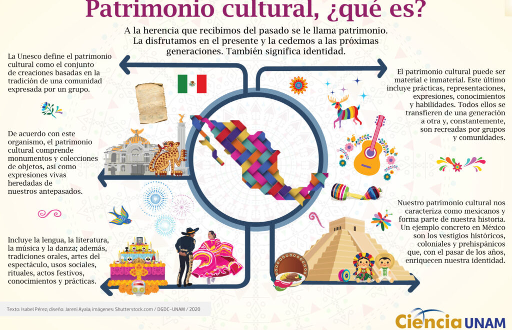 Concepto De Patrimonio Artístico: Definición Y Significado Cultural · [ 2025 ]